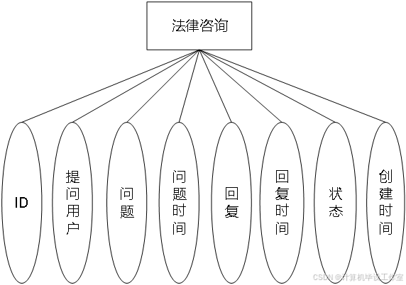 【附源码】法律咨询系统源码数据库毕业论文开题报告齐全java开发ssm框架vue Javaweb Javaee项目，可做计算机毕业设计或课程设计法律咨询平台开源代码 Csdn博客