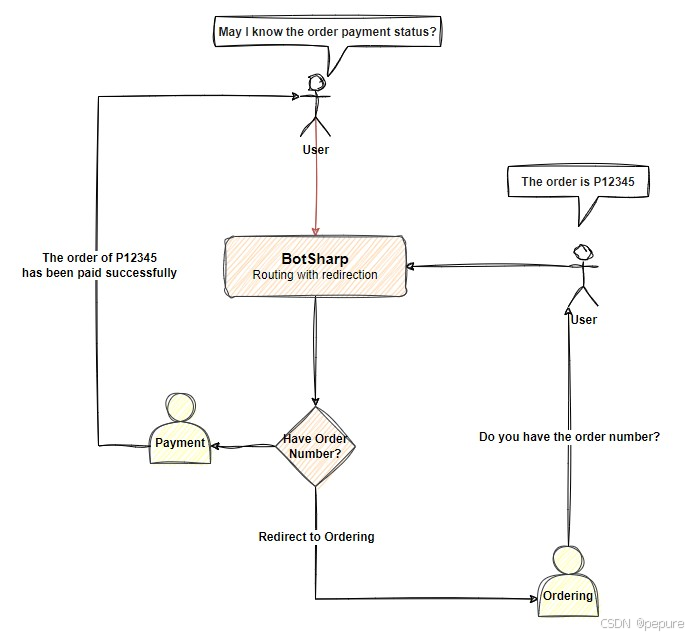 BotSharp开源应用框架——连接LLMs到您的.NET应用-CSDN博客