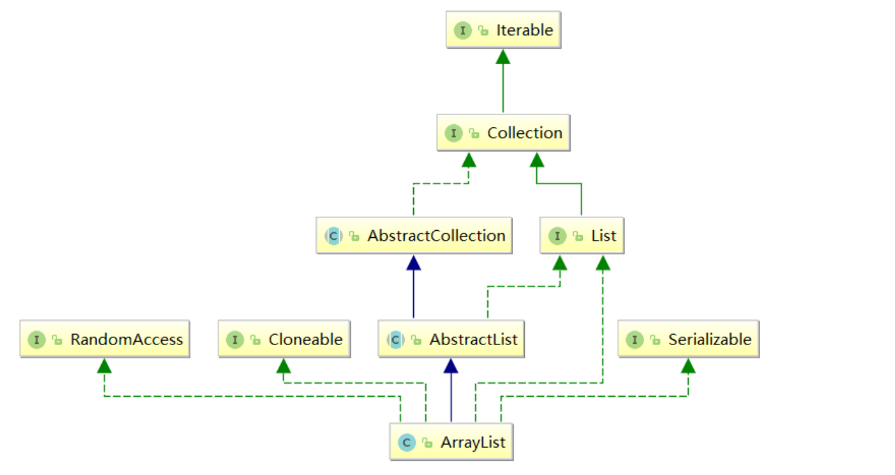 ArrayList和顺序表(上)-CSDN博客