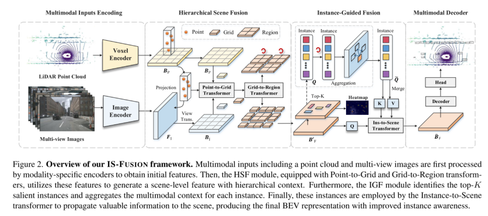 【CVPR2024】IS-FUSION: Instance-Scene Collaborative Fusion for Multimodal 3D Object Detection激光和时间 ...