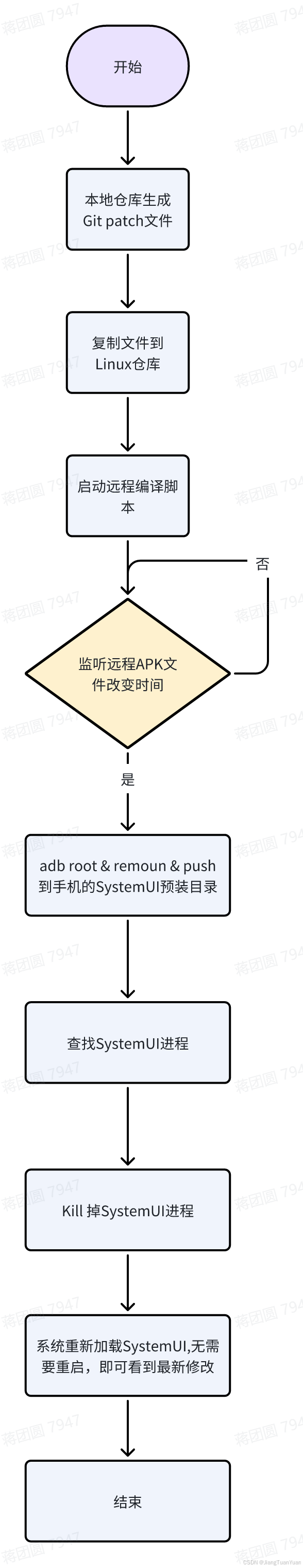 简化在Windows中通过远程Linux编译SytemUI模块脚本_system ui patch-CSDN博客