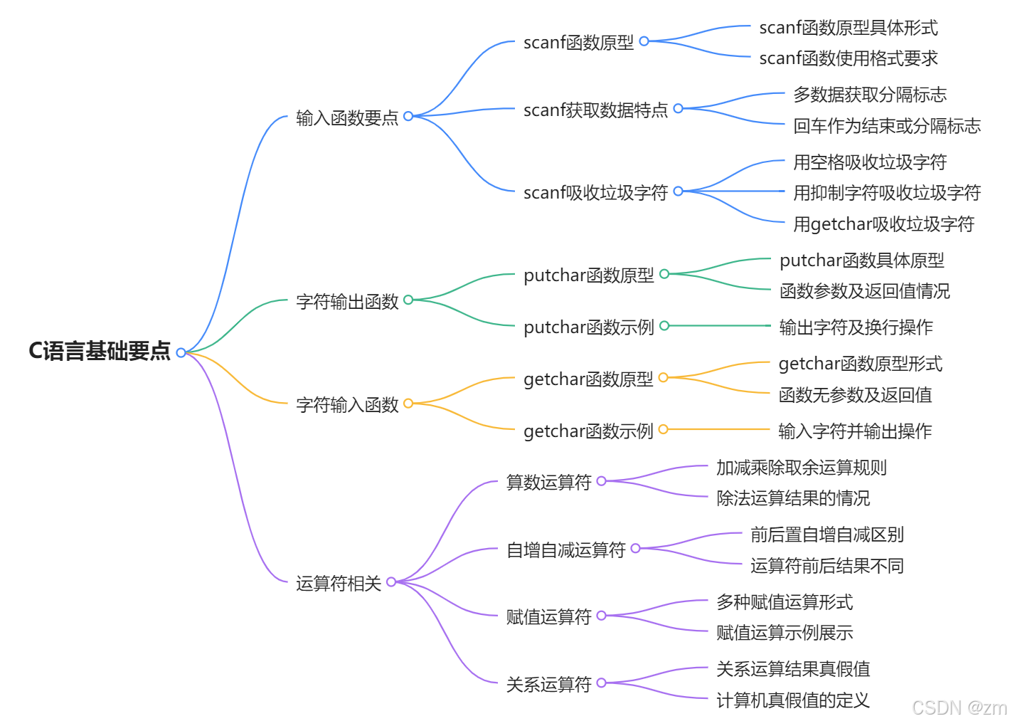 C语言基础(三),输入输出函数、运算符、相关函数的使用方法、特点及运算符的运算规则输入输出函数及常用数学函数的基本用法运算符的优先级和不同