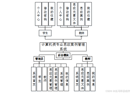 计算机毕设springboot计算机类专业思政案例管理系统设计 基于spring Boot的计算机专业思政教育资源管理系统开发 面向计算机专业