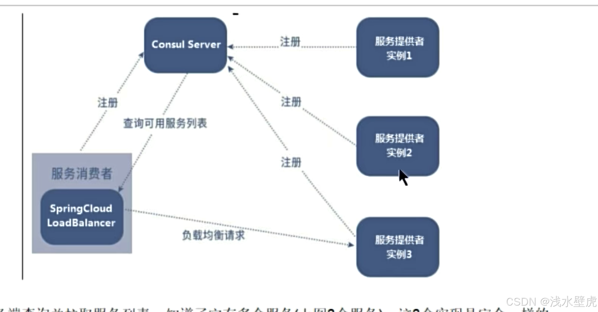 SpringCloud第四章(负载均衡LoadBalance) -2024_ribbon在哪个包下-CSDN博客