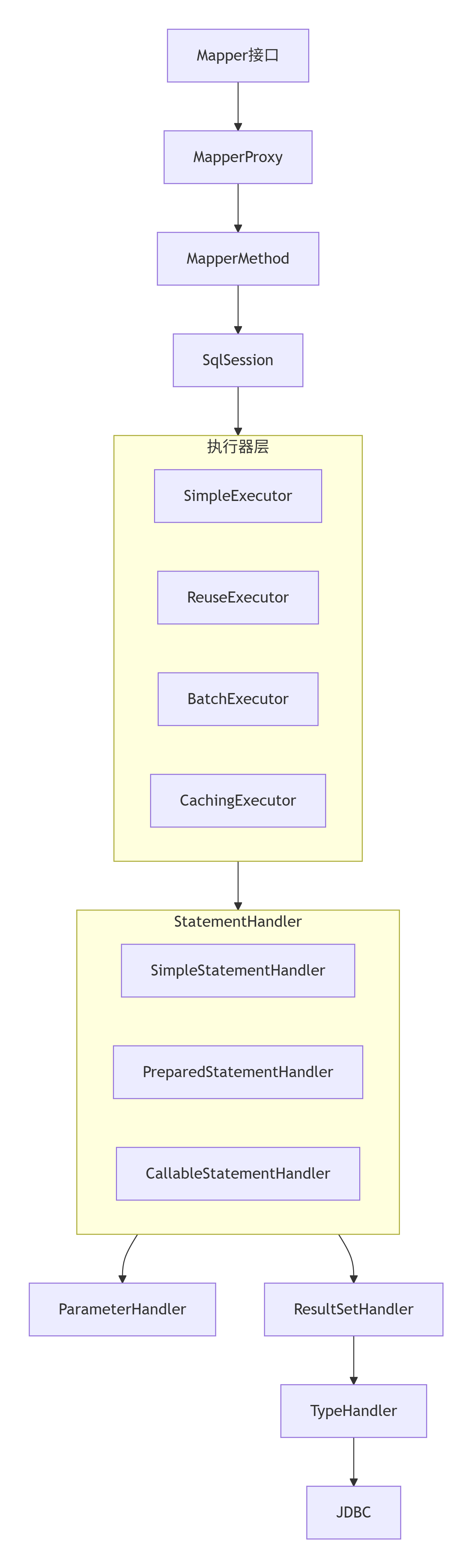 MyBatis执行SQL全流程深度剖析：从SqlSession到JDBC Statement_mybaties sql执行的详细过程-CSDN博客