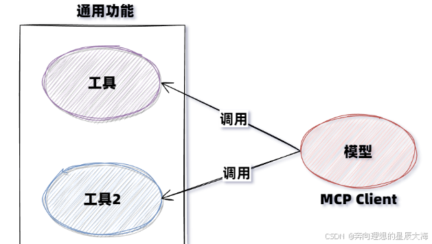 Springai轻松构建mcp Client Server架构spring Cloud 整个mcp Csdn博客