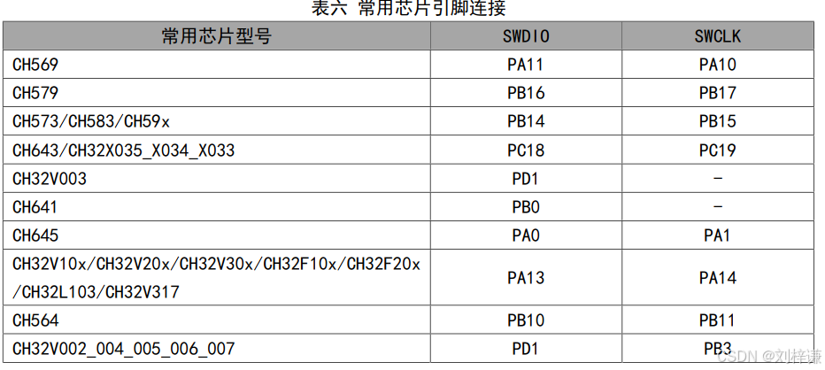 专项01.CH59x入门指南——下载及仿真_ch592f通过usb下载程序-CSDN博客