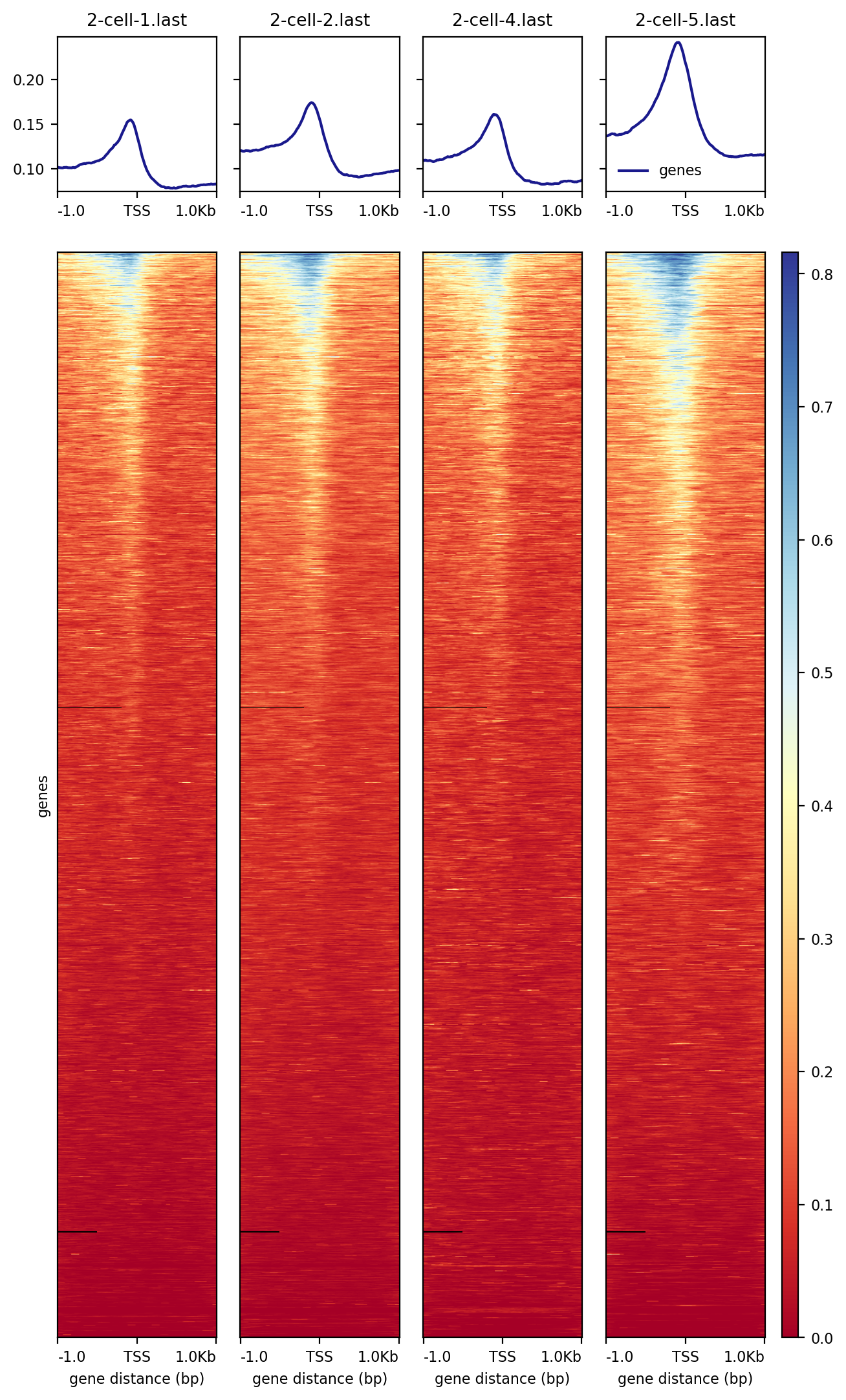 ATAC-seq生信分析学习笔记_常见的atac软件画图-CSDN博客