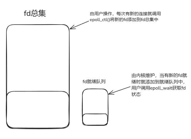 网络编程之Epoll - C_c语言 epoll-CSDN博客
