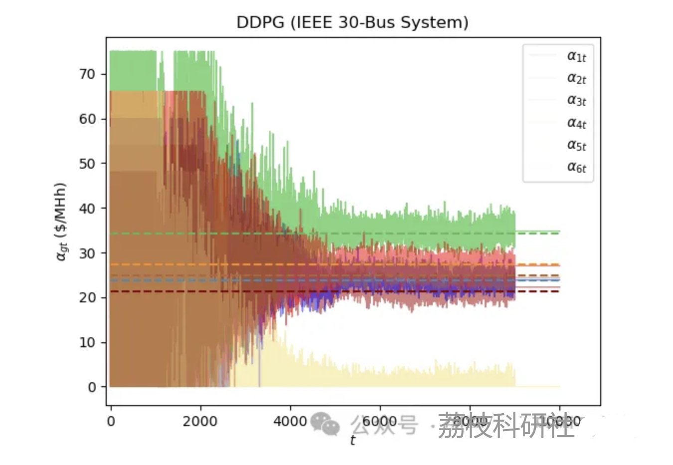 【trans论文复现】基于agent的电力市场深度决策梯度深度强化学习算法建模研究（python代码实现） Csdn博客