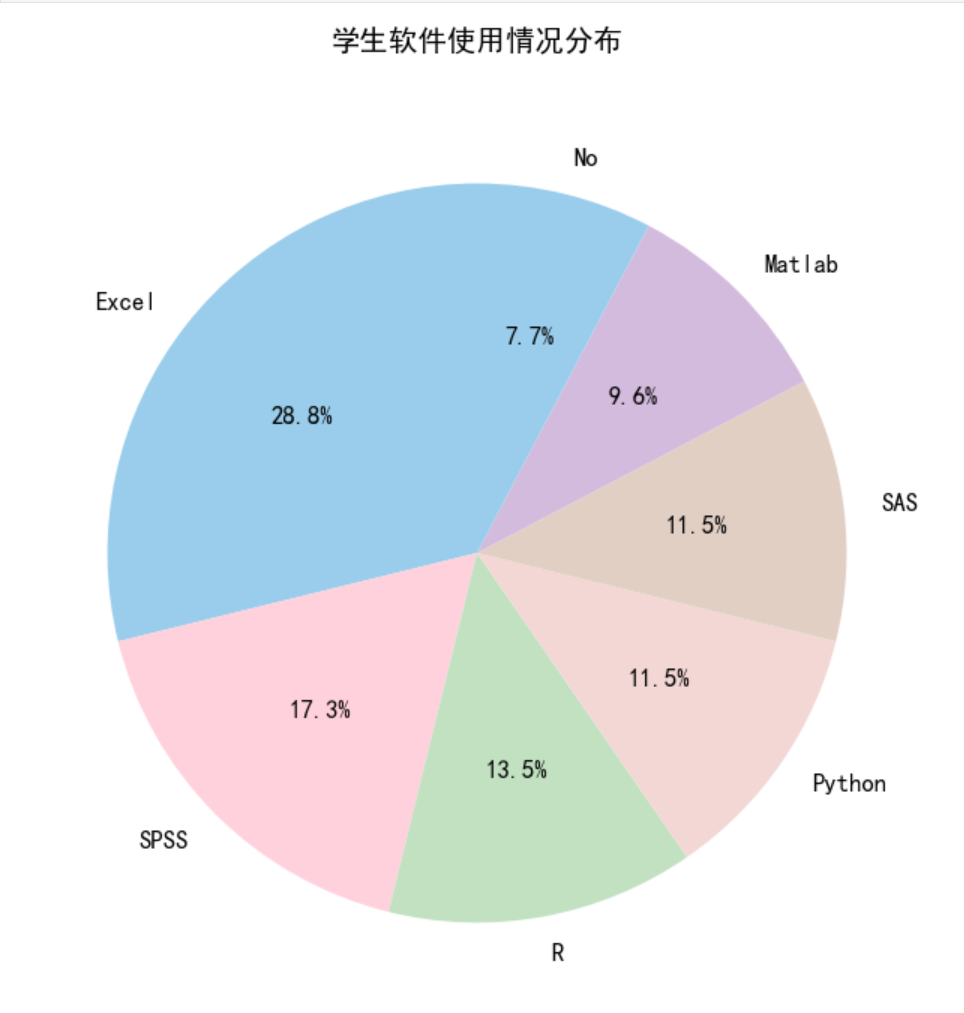 运用python进行数据可视化——饼图python Nfig 网页查询sql Server 汇总状态百分比显示圆饼图 Csdn博客