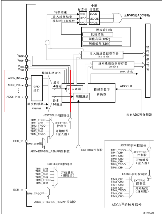 STM32教程：ADC介绍（基于STM32F103C8T6最小系统板标准库开发）*详细教程*_stm32f103 adc-CSDN博客