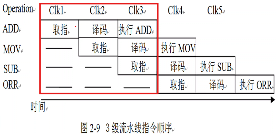 4 Arm基础_arm4-CSDN博客