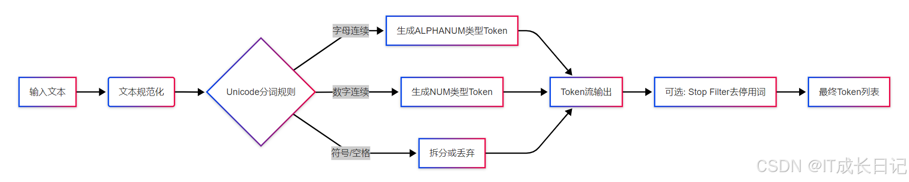 【elasticsearch面试必知】elasticsearch分词器(tokenizer)深度解析:从原理到最佳实践elasticsearch Tokenizer Csdn博客
