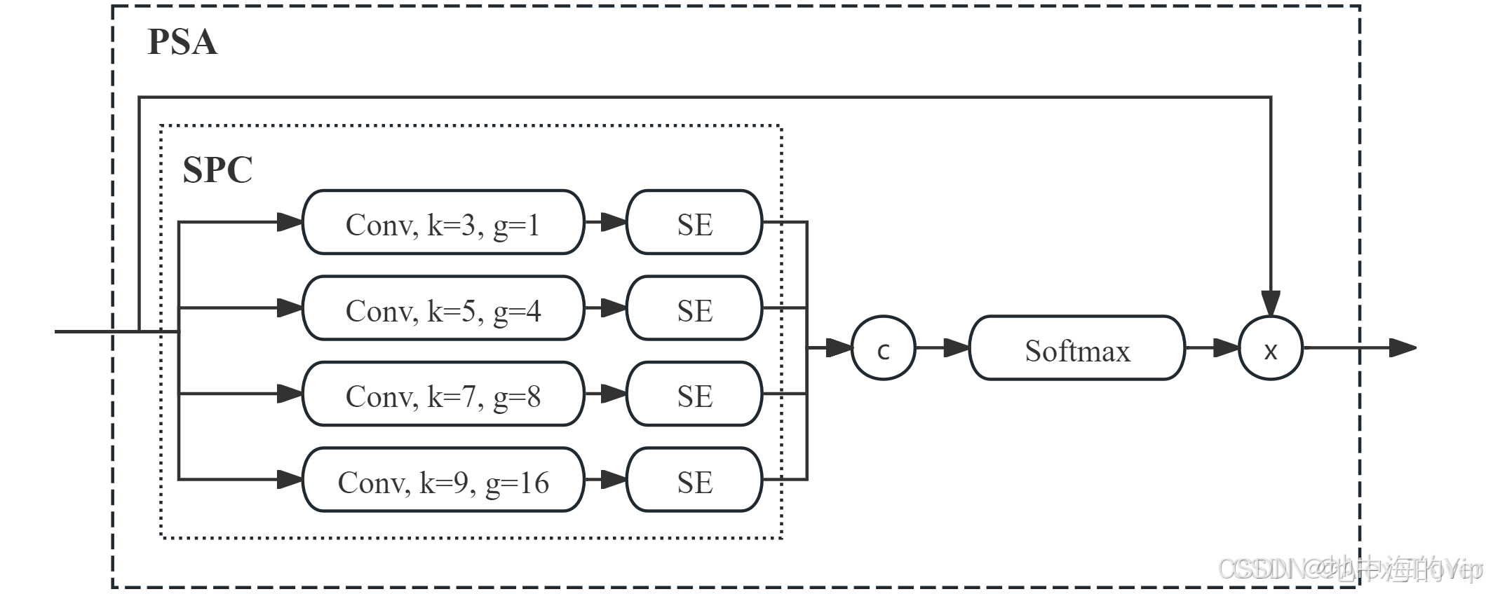 C2PSA、PSA、SE模块_c2psa模块-CSDN博客