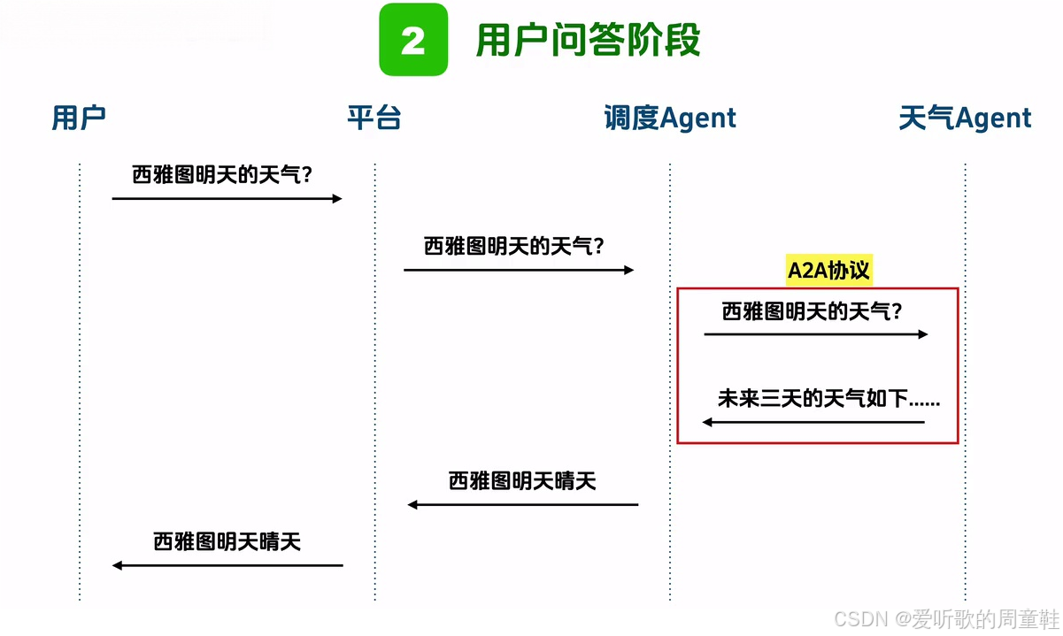 A2A协议深度解析 - 第 1 部分：双Agent同步调用场景_a2a agent-CSDN博客