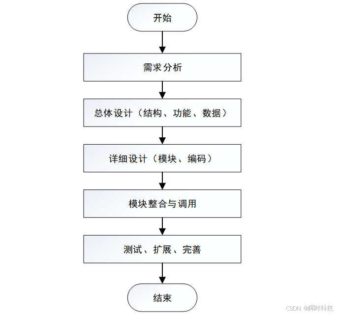 计算机毕业设计springboot基于java的师生双选系统的设计与实现 基于spring Boot的师生互选系统开发实践 Spring