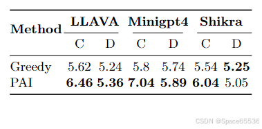论文速读|PAI.A Training-Free Method for Alleviating Hallucination in LVLMs_ECCV24_paying more ...