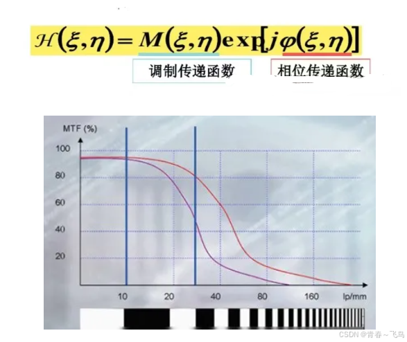MTF曲线：光学系统成像质量的量化指标_mtf测试-CSDN博客