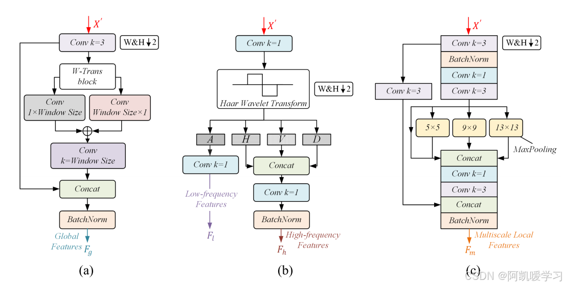 SFFNet：融合频域和空间域特征提升遥感语义分割效果-CSDN博客