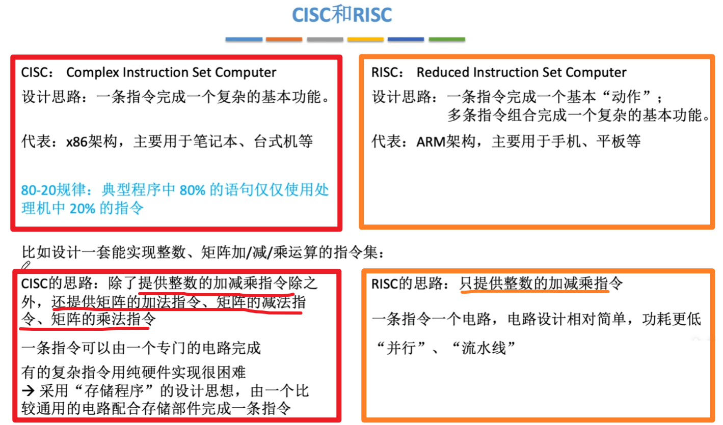 考研408《计算机组成原理》复习笔记,第四章4—— 复制指令集cisc” 和 精简指令集risc”精简指令集 Risc和cisc怎么记