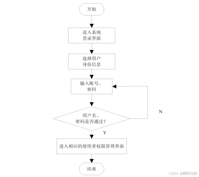 计算机毕业设计springboot基于的学生就业信息管理系统的设计与实现 基于spring Boot框架的学生就业数据管理平台的设计与开发 利用spring Boot构建的学生就业信息服务系统