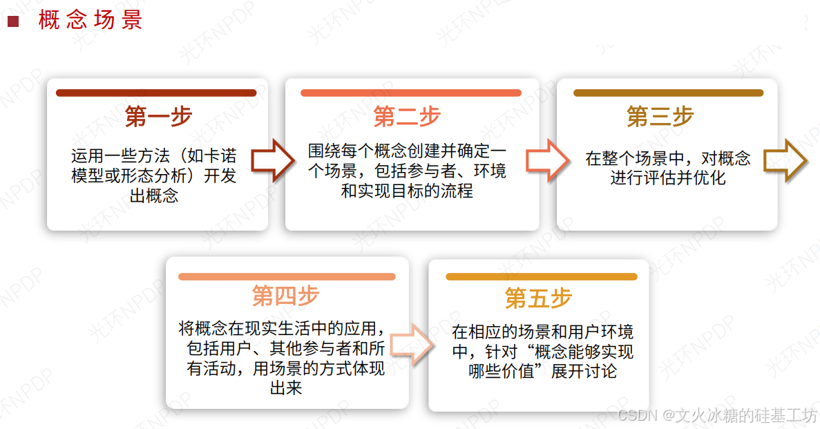 [产品管理-18]：NPDP新产品开发 - 16 - 产品设计与开发工具 - 工欲善其事，必先利其器 - 概念设计工具：系统化、结构化、图形化、逻辑化用户需求以及对应的解决方案_产品概念设计 ...