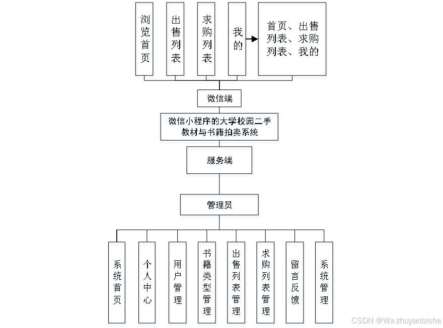 计算机毕业设计之springboot基于微信小程序的大学校园二手教材与书籍拍卖系统设计与实现基于微信公众号的大学校园二手教材与书籍拍卖系统设计与实现 Csdn博客