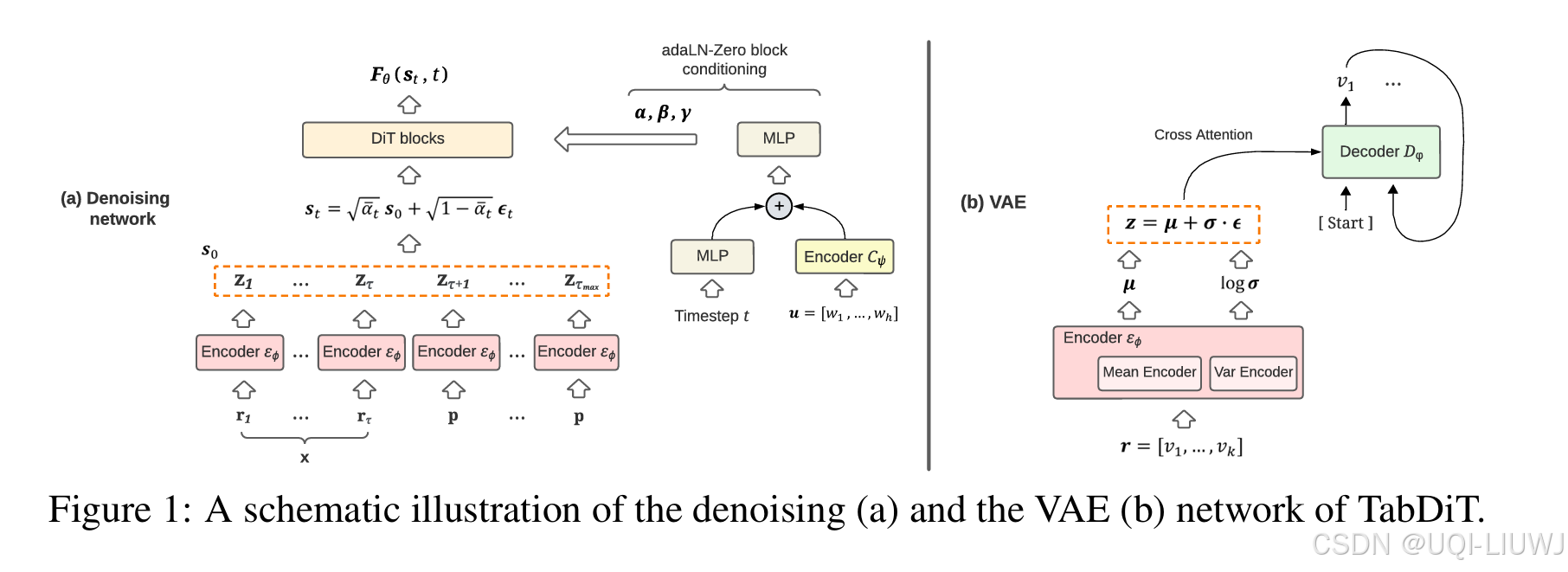 论文略读：Diffusion Transformers for Tabular Data Time Series Generation_diffusion用于时序数据的生成-CSDN博客