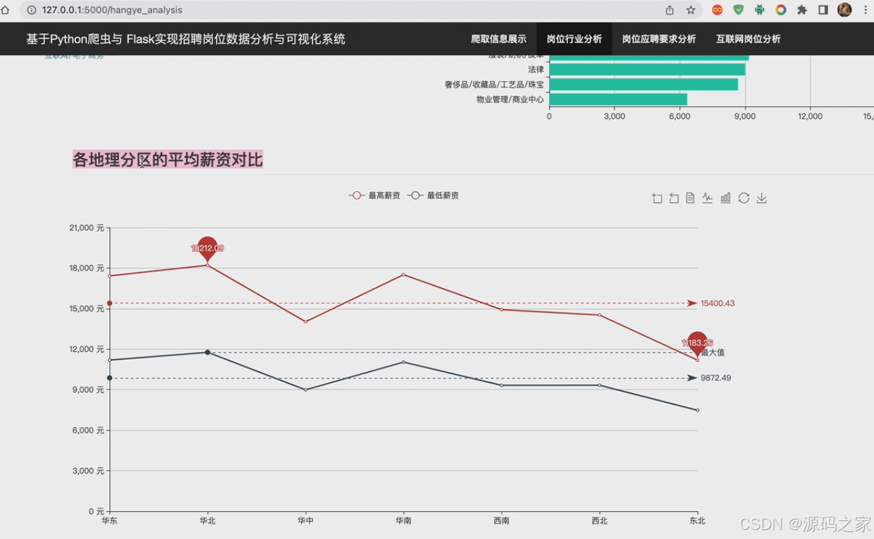 招聘大数据可视化分析系统 求职就业数据分析 Flask框架 Hadoop和spark技术 Csdn博客