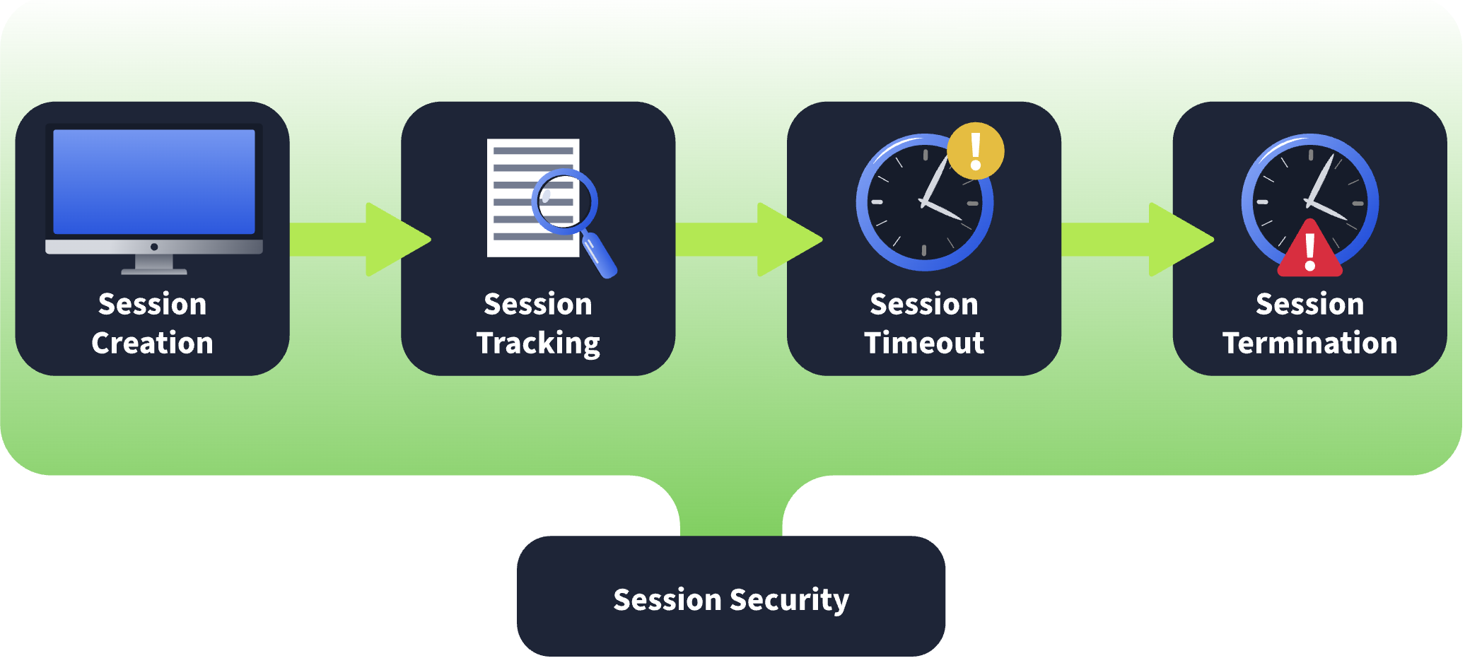 【Tryhackme】Session Management（会话管理）总结-CSDN博客