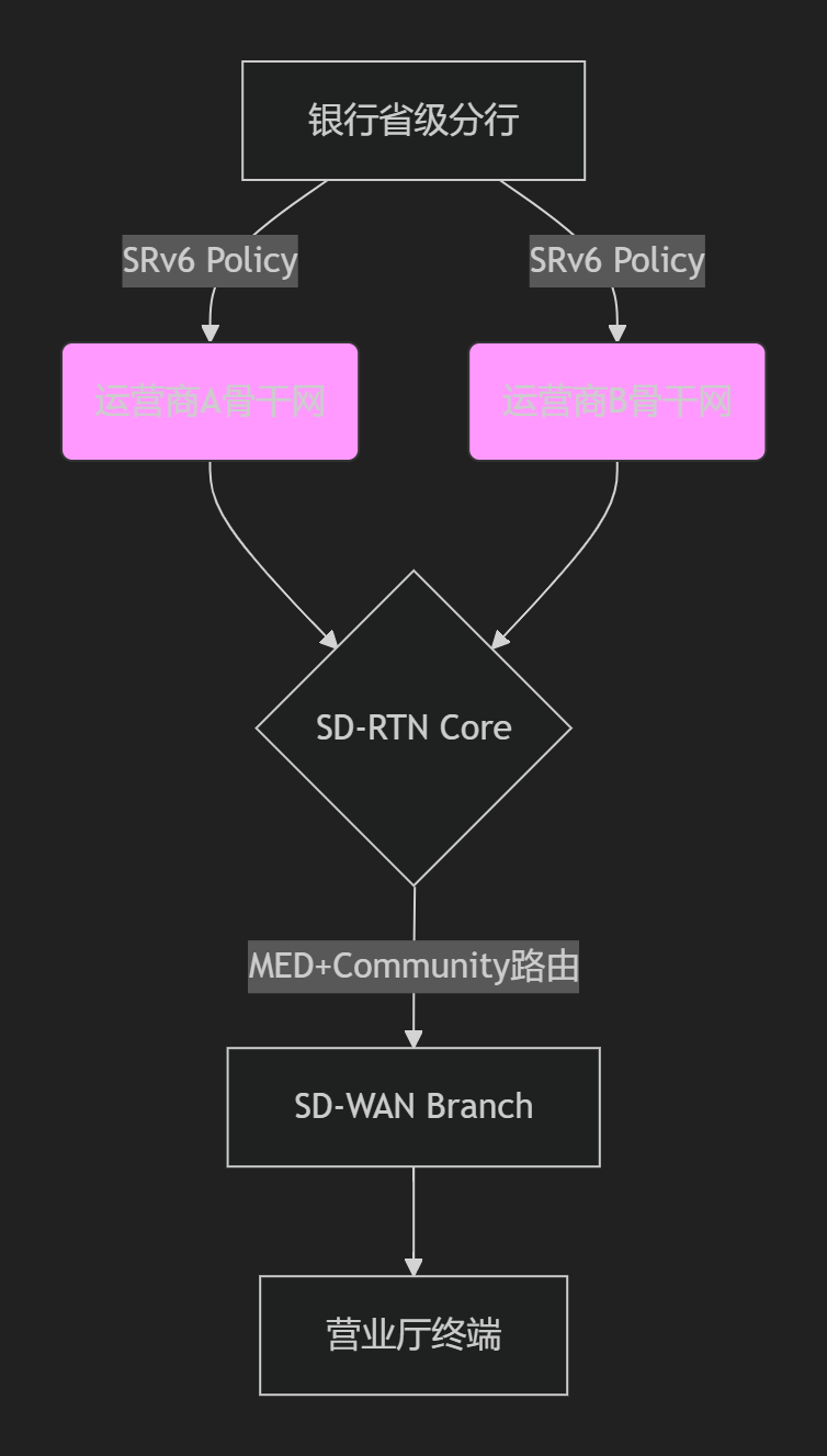 【CDN&SD-WAN融合】WebRTC over SD-RTN与SD-WAN Branch_webrtc cdn-CSDN博客