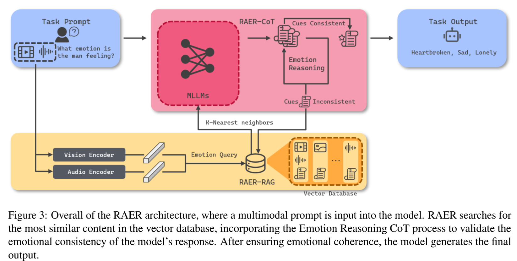 【2025 ACL】Listen, Watch, and Learn to Feel: Retrieval-Augmented Emotion Reasoning for Compound ...