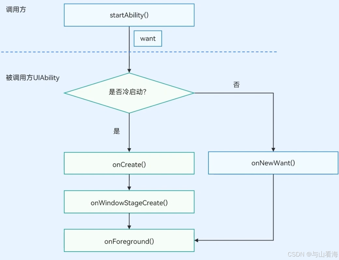 UIAbility组件的启动模式_uiability的启动模式-CSDN博客