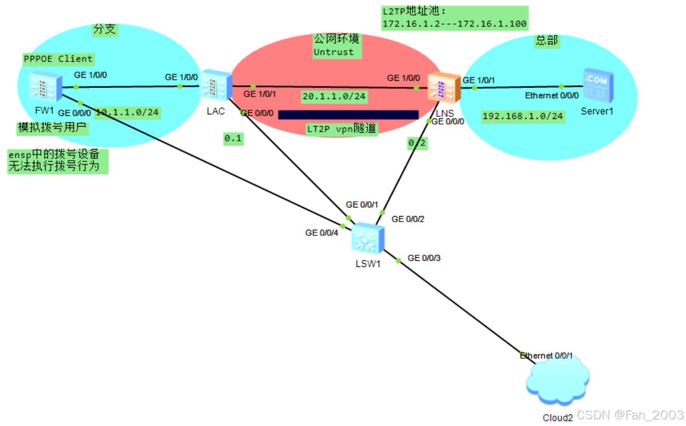 L2TP实验_l2tp lns-CSDN博客
