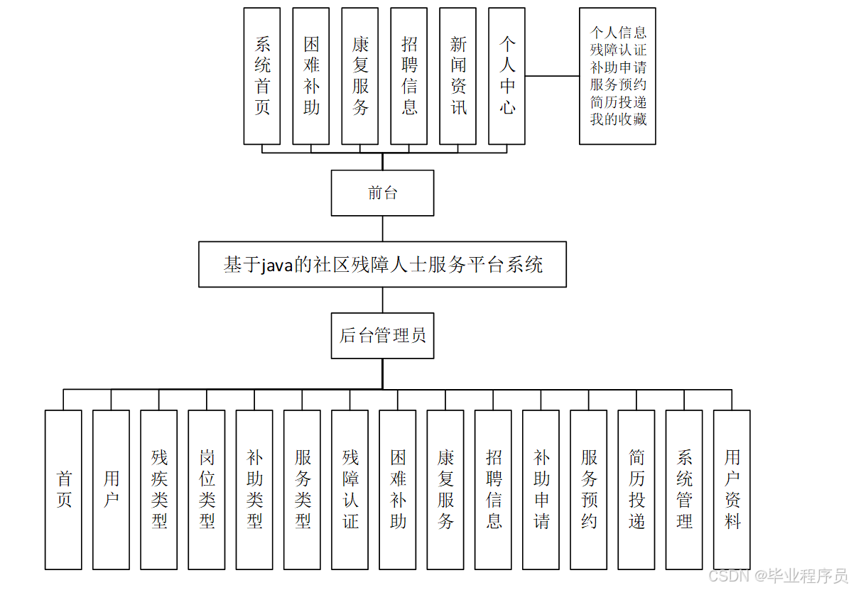 Java毕业设计基于springbootvue的社区残障人士服务平台系统 Csdn博客