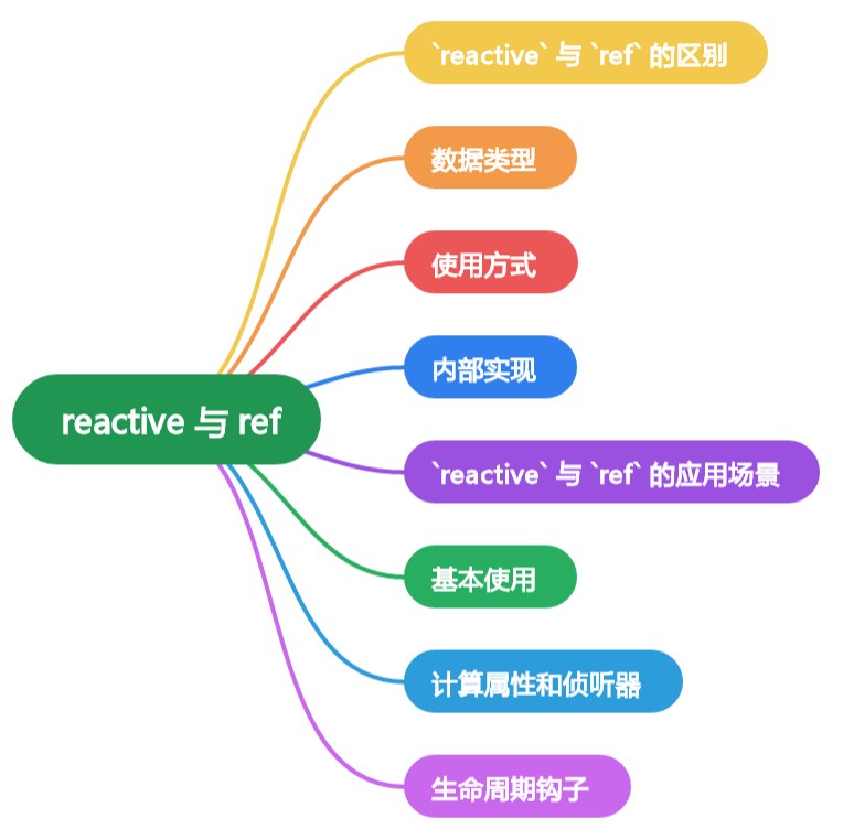 Vue 3 中的 Reactive 与 Ref:响应式数据的两种方式ref是怎么实现响应式的 Csdn博客
