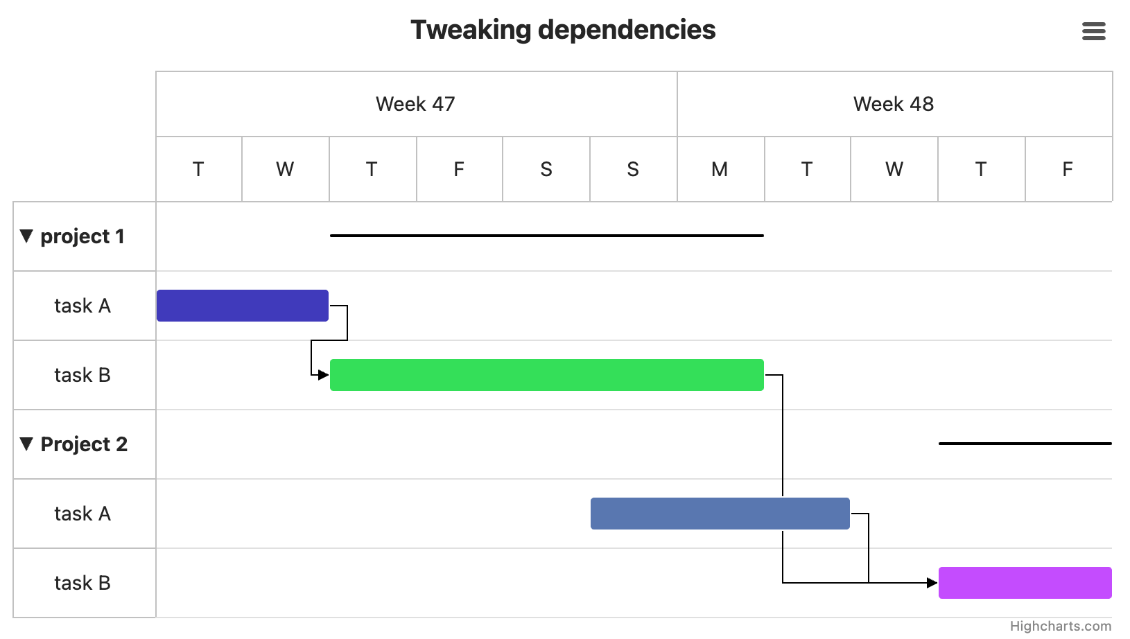 Highcharts Gantt 甘特图任务间关联关系创建-CSDN博客