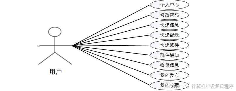 计算机毕设springboot基于java的智慧小区快递配送系统 基于java和spring Boot的智慧社区物流管理系统设计与实现 Java驱动的智慧社区快递管理平台开发与应用 Csdn博客