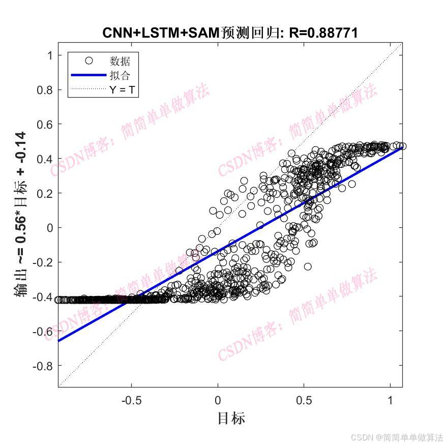 基于WOA鲸鱼优化的CNN-LSTM-SAM网络时间序列回归预测算法matlab仿真_woa-lstm时间序列预测-CSDN博客