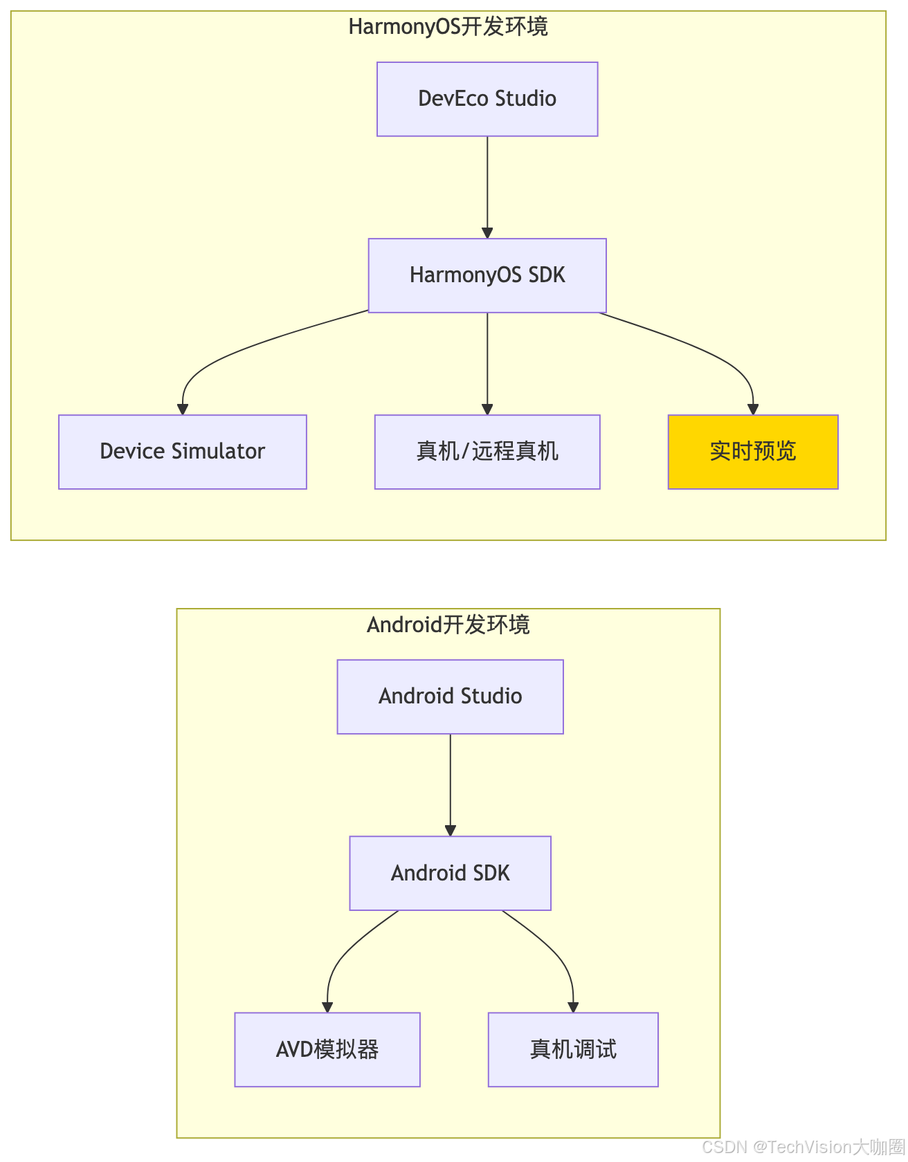 别再纠结了！这才是 Android 工程师入门HarmonyOS的正确方式-CSDN博客