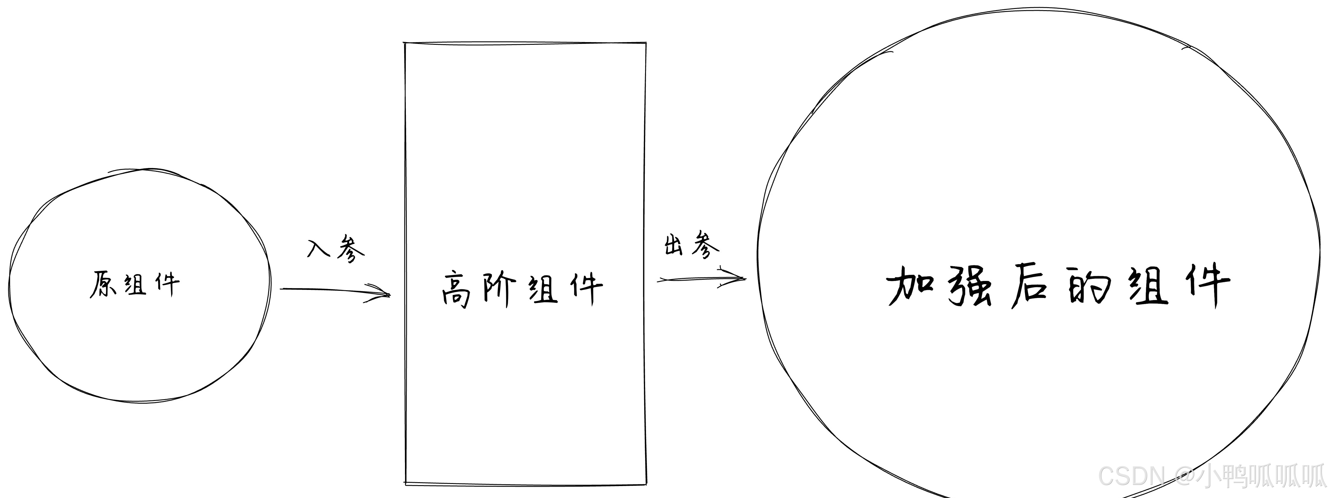 让我看看有多少人不知道Vue3中也能实现高阶组件HOC_vue hoc-CSDN博客