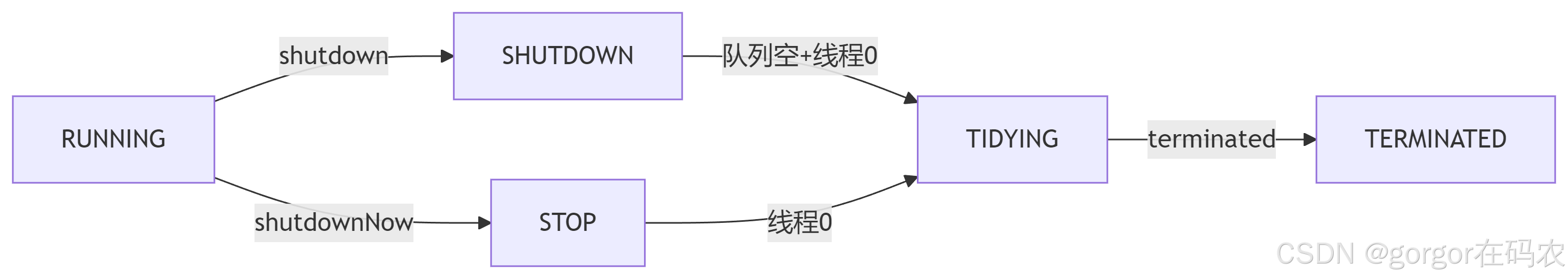 线程池ThreadPoolExecutor实战及其原理分析-CSDN博客