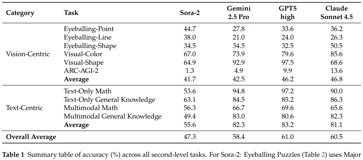 VLMs之Thinking：《Thinking with Video: Video Generation as a Promising Multimodal Reasoning ...