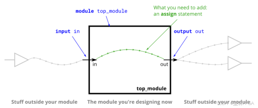 HDLBits中文版，标准参考答案 | 2 Verilog Language 2.1 Basics-CSDN博客