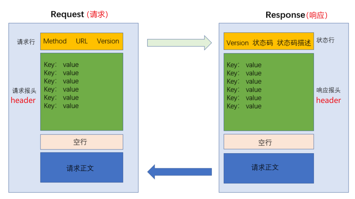 HTTP/HTTPS-CSDN博客