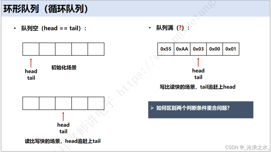 1 8 环形队列实现1题目实现环形队列、链队的各种基本运算的算法。2任务首先分别实现环形队列 Csdn博客