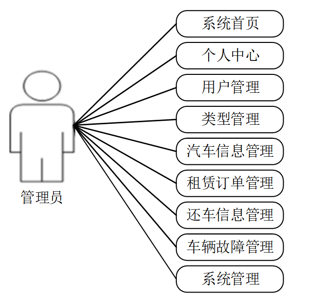 计算机毕业设计java汽车租赁系统 基于ssm框架的在线共享汽车管理平台 Java Web 智能汽车短租服务系统 Csdn博客