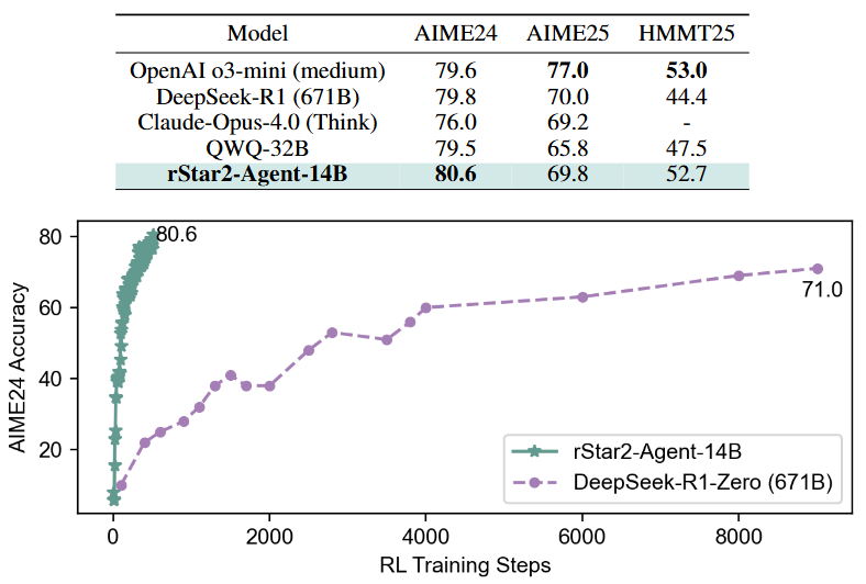 rStar2-Agent - 前沿数学推理模型-CSDN博客