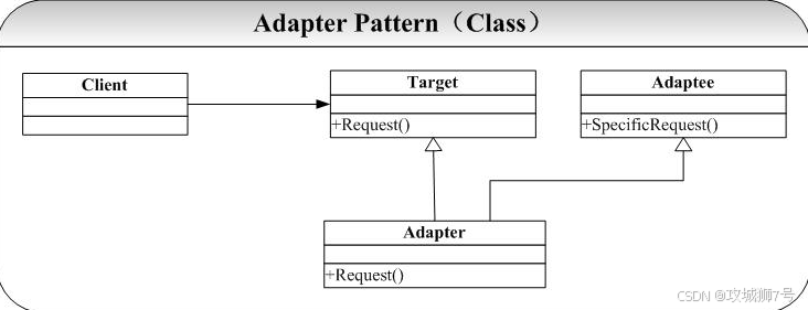 【第七节】c设计模式结构型模式 Adapter适配器模式c 适配器模式 Csdn博客